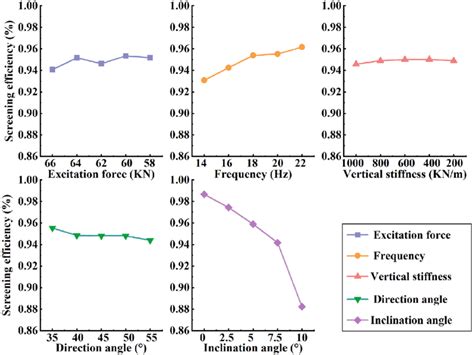 Trend Of Screening Efficiency Download Scientific Diagram