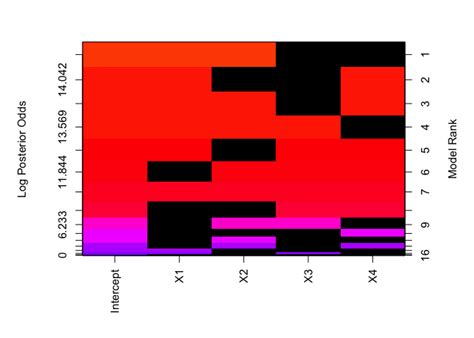 Bayesian Variable Selection And Model Averaging Using Bayesian Adaptive Sampling • Bas