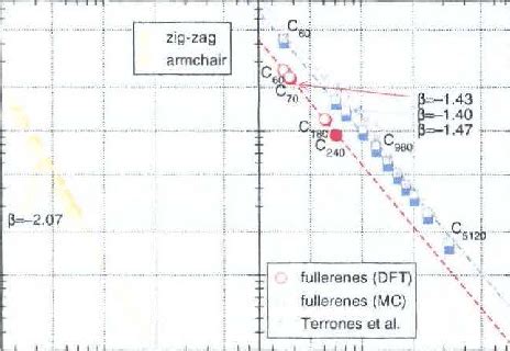 Double Logarithmic Plot Of Excess Surface Energy Vs Radius A The Download Scientific Diagram