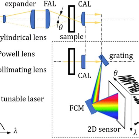 Schematic Diagram Of The Angle Resolved Spectral Fabrypérot