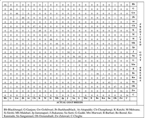 Confusion Matrix To Show Prediction Power Of Bayesnet For Each Goat