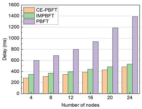 Ce Pbft An Optimized Pbft Consensus Algorithm For Microgrid Power Trading
