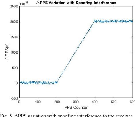 Figure 5 From An Algorithm For Gnss Timing Interference Analysis Based On Multi Feature