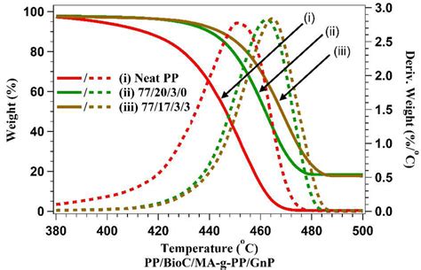 Tga Solid Line And Derivative Tga Curve Dashed Line Of Neat Pp And