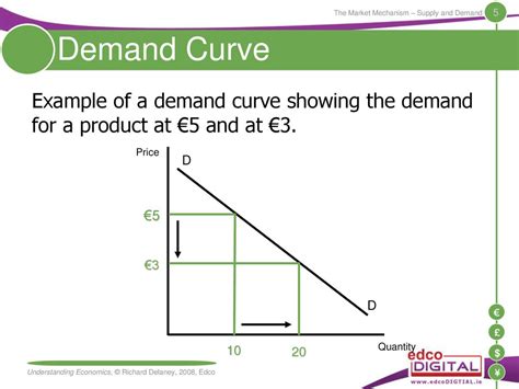 The Market Mechanism Supply And Demand Ppt Download