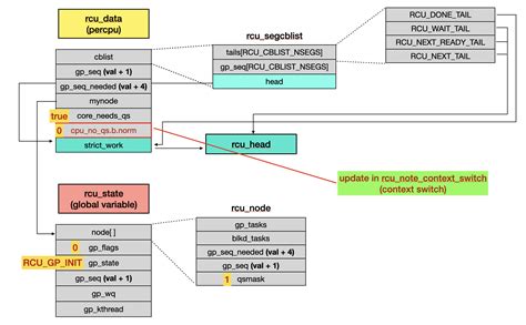 Linux Rcu Internal Blog