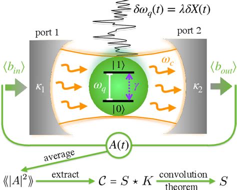 Figure 1 From Theory Of Qubit Noise Characterization Using The Long Time Cavity Transmission