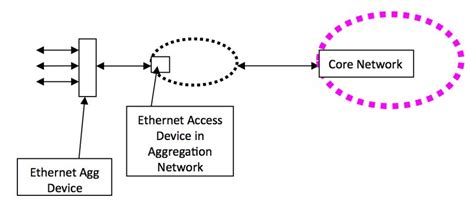 Migration To Ethernet In The Access Networks Embedded Computing Design