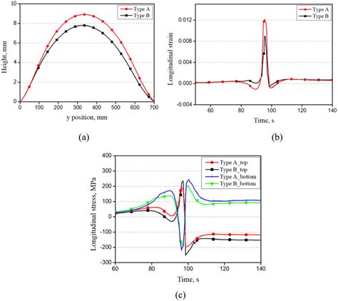 Finite Element Fe Analysis Result A Distribution Of Web Warping Download Scientific Diagram