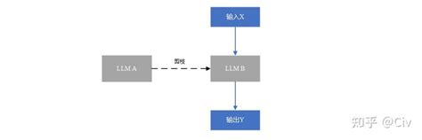 [icml23] Dejavu：llm中的动态剪枝 知乎