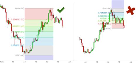 les retracements de fibonacci