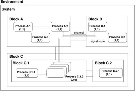 Top Level Description Of SDL System Download Scientific Diagram
