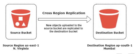 Aws Job Oriented Training Program Labs And Project