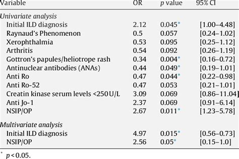 Uni And Multivariate Analysis For Variables Associated With Poor