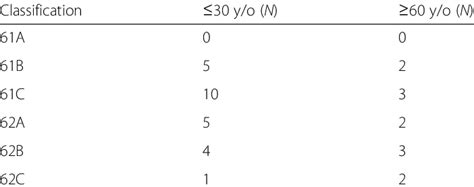 Aoota Classification For Pelvis And Acetabulum Fractures Download Table