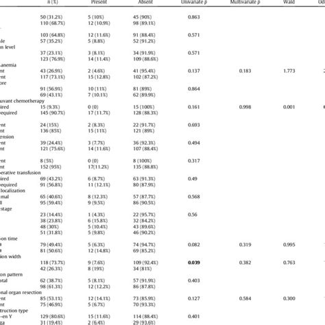 Univariate And Multivariate Analyses Of The Risk Factors That May