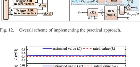 Figure 12 From Online Identification Of Inductance And Flux Linkage For Inverter Fed Spmsms