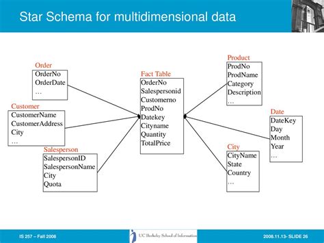 Data Warehouses Decision Support And Data Mining Ppt Download