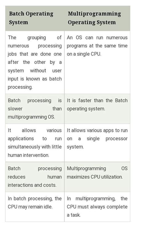 Difference Between Batch Operating System And Distributed Operating