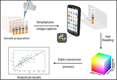 Illustration Of The Proposed Analytical Process Download Scientific