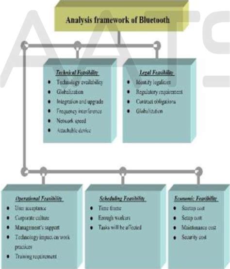 Analysis Framework Of Bluetooth Download Scientific Diagram