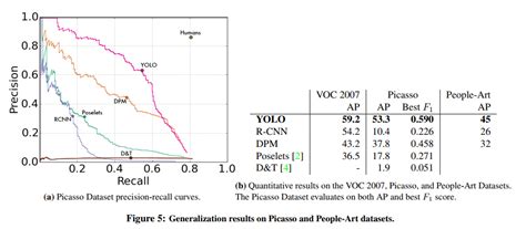 【目标检测】43、yolov1 Yolo 系列开山之作 Yolov1谁写的 Csdn博客