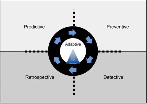 Adaptive Security Architecture Adaptive Security Architecture