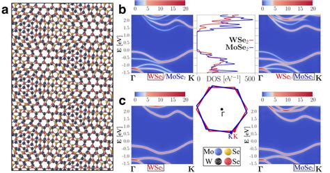 Figure S6 Linear Scaling Dft Predictions Of The Bandstructure Of The Download Scientific