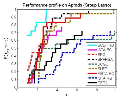Performance Profiles Graph 8 For The Group Lasso Data