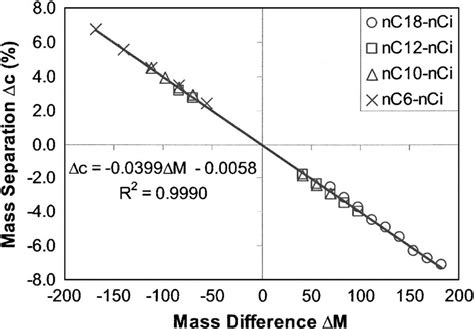 Mass Separation Of The Reference Component Nc J In Function Of The Download Scientific Diagram