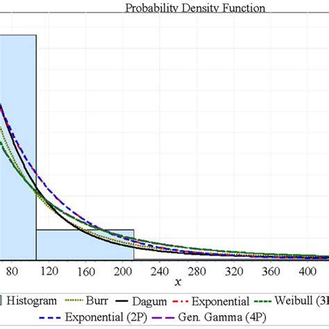 Estimated Scale And Shape Parameters Of Dagum Distribution For Each Download Table