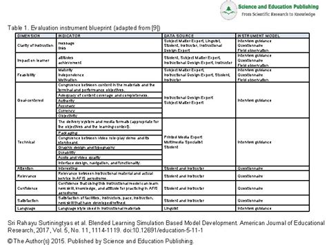 Table 1 Evaluation Instrument Blueprint Adapted From 9