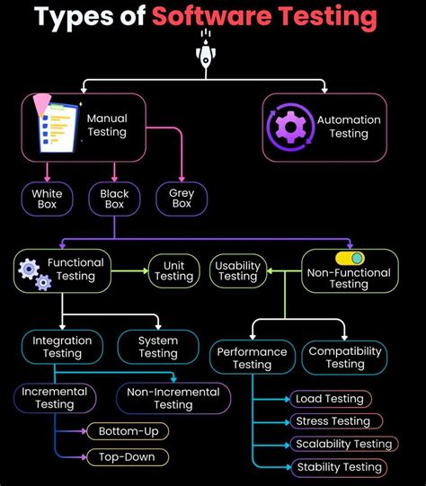 Softwaretesting Qualityassurance Qa Automationtesting Performancetesting Manualtesting
