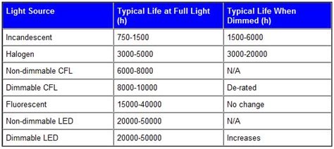 Led Dimmer Compatibility Chart