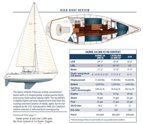 Boat Test The Last Sabre 34 Mark Ii Practical Sailor