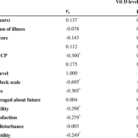 Correlation Between Vitamin D Level And Different Parameters In Total