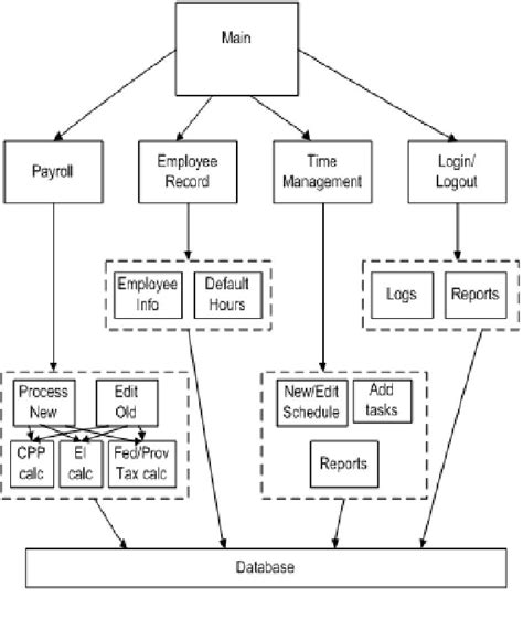 Table 1 From Functional Approach For The Architecture Design Of A