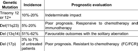 Interphase Cytogenetics Fish 1 Download Scientific Diagram