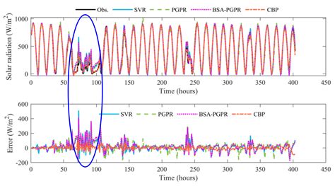 Sustainability Free Full Text An Integrated Framework Based On An Improved Gaussian Process