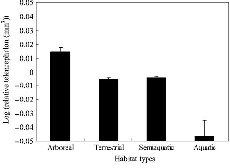 The Mean Ae Se Relative Telencephalon Size In Four Habitat Types In