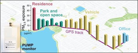 Using Low Cost Sensors And Gps To Assess Spatiotemporal Variations In Personal Exposure To Pm2 5