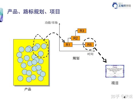研发项目管理工具与模板培训教材参考（136页） 知乎
