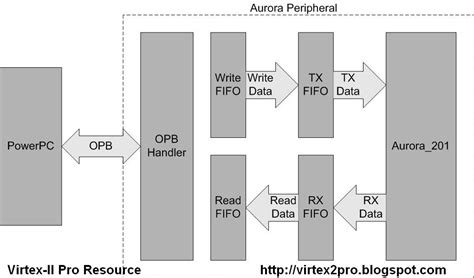 Create An Aurora Transceiver Fpga Developer