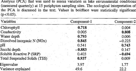 factor loading values and a summary of results from a principal