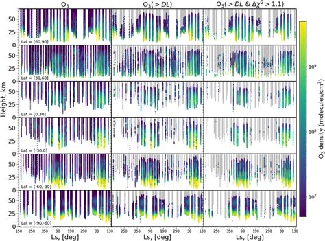 Seasonal Evolution Of Foem Ozone Abundance Observed By Nomad‐uvis For Download Scientific