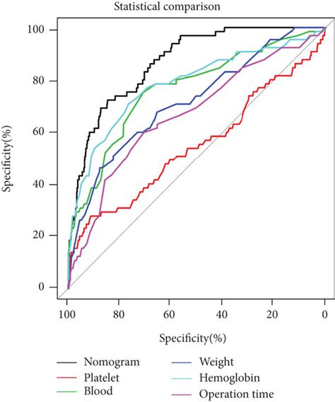 The Receiver Operating Characteristic Curve Nomogram And Independent