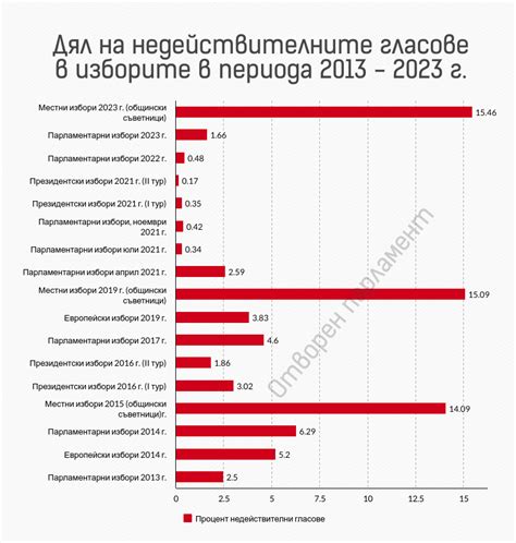 Недействителните гласове в изборите за общински съветници 2023 г Отворен парламент