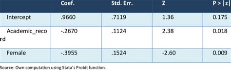 Probit Model Of Self Selection Into Erasmus Download Scientific Diagram