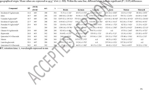 Table 1 From Chemical Partitioning And Dna Fingerprinting Of Some Pistachio Pistacia Vera L