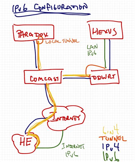 ipv6 working on lan